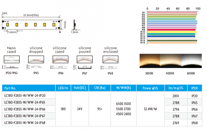 High CRI full spectrum led strip natural white CRI>98 32.4W IP68 rating ...